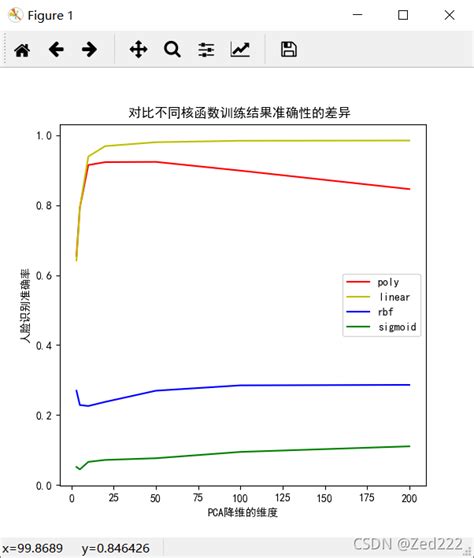 人工智能学习笔记 实验五 python 实现 svm 分类器的设计与应用 实现线性svm分类器并将其应用于数据集svmdata1 csv并可视化结果 csdn博客