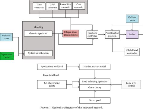 figure 1 from load balancing in edge computing using integer linear programming based genetic