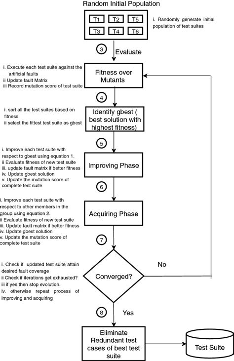 process of mutation based test generation using sgo mt download scientific diagram