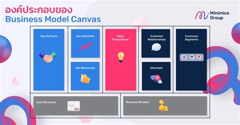 Business Model Canvas คออะไร สงทตองรกอนทำธรกจของตวเอง