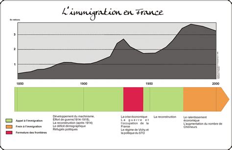 Limmigration En France L Atelier D HG Sempai