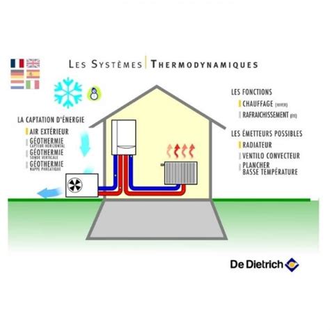Prélude Organe digestif routine pompe a chaleur radiateur a eau