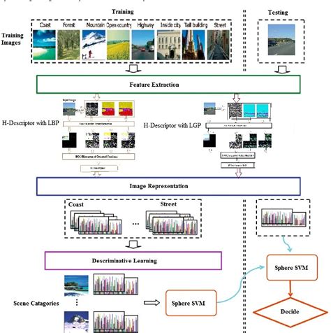 figure 1 from shape and texture based scene classification semantic scholar