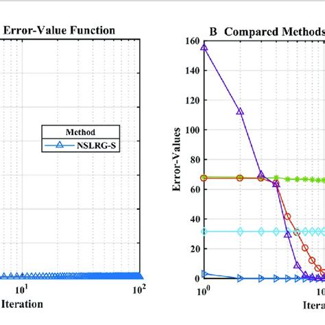a and b the convergence analysis of different methods in 100 download scientific diagram
