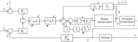 9 a block diagram of the adaptive jacobian control system with download scientific diagram