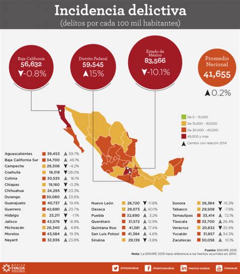 Incidencia Delictiva México Evalúa