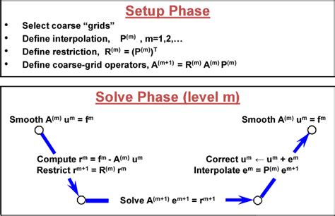 figure 1 from modeling the performance of an algebraic multigrid cycle on hpc platforms