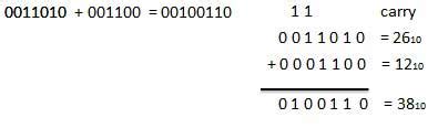 Binary Arithmetic