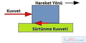 5 Sınıf Sürtünme Kuvveti Konu Anlatımı fenbilim net