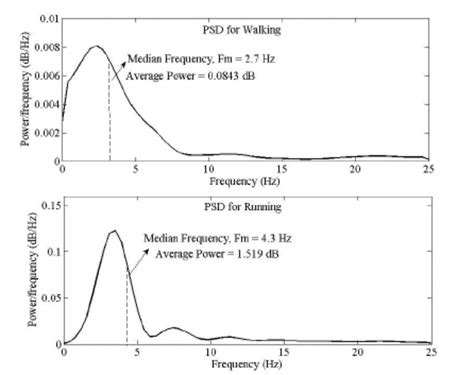 power spectral density psd and median frequency for the z axis data download scientific