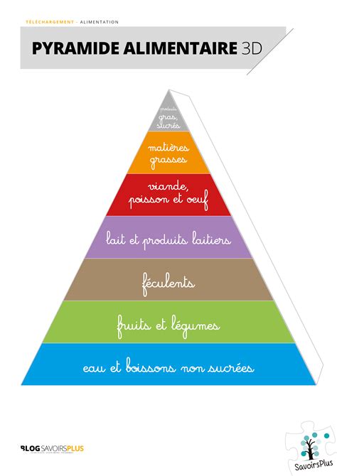 T L Chargement La Pyramide Alimentaire D Le Blog Savoirsplus
