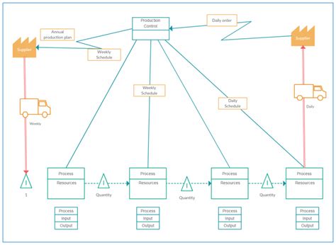 Printable Value Stream Mapping Templates