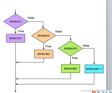 python学习 day6 程序的组织结构 顺序结构 csdn博客