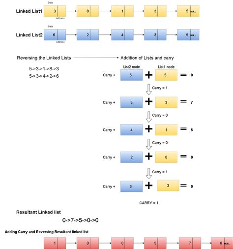 Add Two Numbers Represented By The Linked Lists Part 1 Naukri Code 360