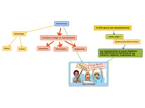 Democracia Dicen Mind Map
