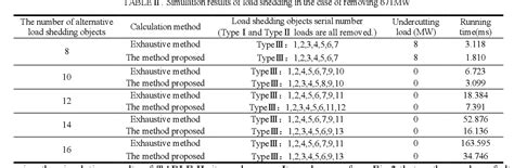 table i from precise load shedding scheme based on ordered tree implicit enumeration method