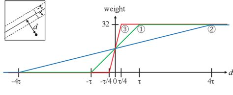 figure 2 from adaptive boundary width of geometric partitioning mode for beyond versatile video