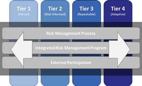 what are the 5 functions of nist csf