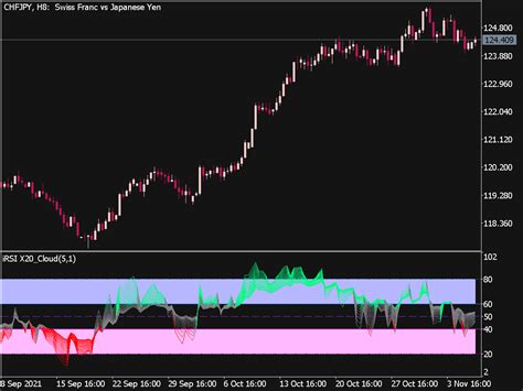 Color RSI X20 Cloud Indicator Top MT5 Indicators Mq5 Or Ex5
