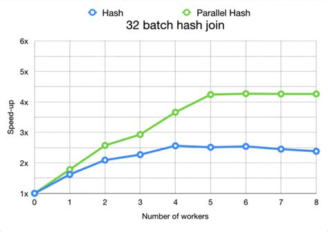 Parallel Hash Joins In Postgresql Explained Edb