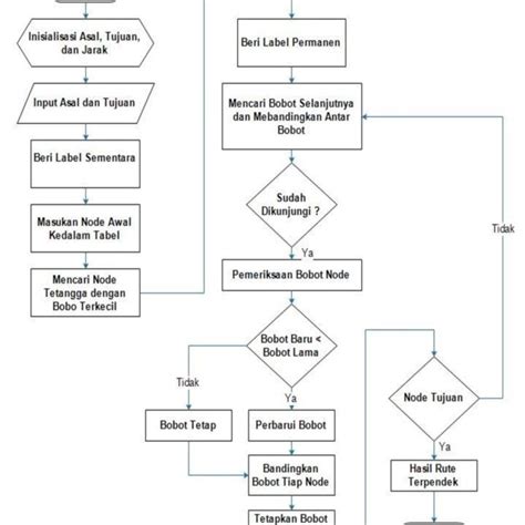Gambar Flowchart Algoritma Dijkstra Penjelasan Untuk Flowchart