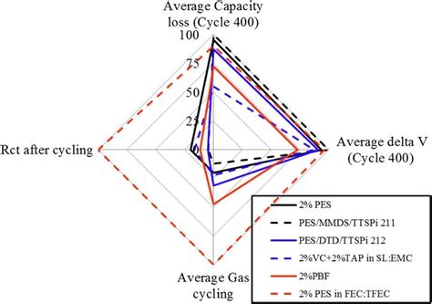 Radar Plots Summarizing Some Of The Results For Lapo Coated