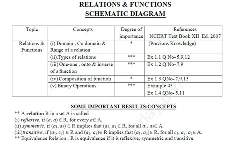 cbse class 12 mathematics relations and functions assignment set g