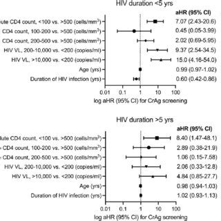 Forest Plots Of The Multivariable Cox Regression Analysis In Crag
