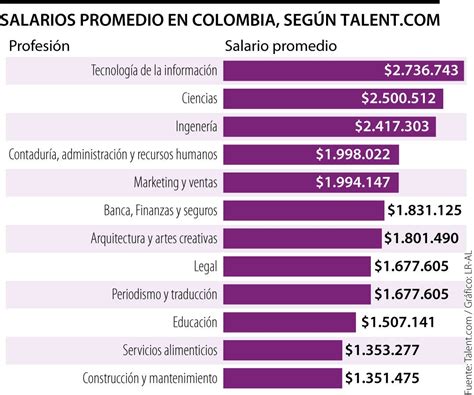 Salarios promedio de profesionales en Colombia según Talent