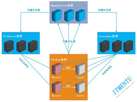 rocketmq架构设计以及核心概念 rocketmq 5 2 架构 csdn博客