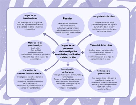 Gráfico Mapa mental Orgánico Lila Origen de un proyecto de