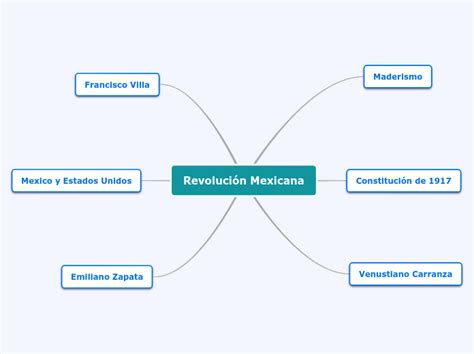 Revoluci N Mexicana Mind Map