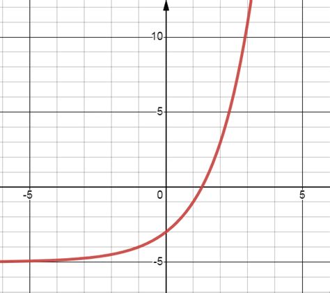 Exponents And Exponential Functions