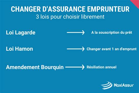 Quand Et Comment Changer D Assurance Emprunteur MaxiAssur