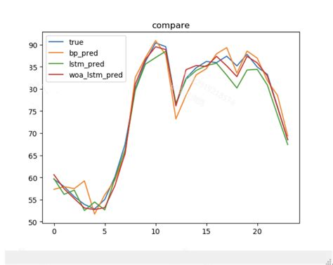 python 【tensorflow1】基于鲸鱼优化lstm负荷预测研究 鲸鱼优化算法lstm负荷预测 csdn博客