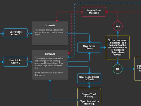 Javascript Flowchart Builder Chart Examples