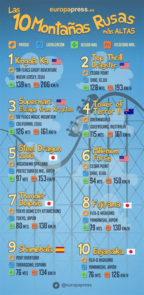 Sabes cuáles son las 10 montañas rusas más altas del mundo