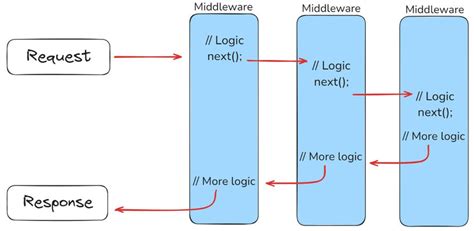 ASP NET Core Middleware