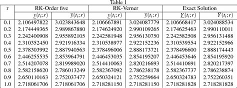 table 1 from numerical solution of fuzzy differential equations by runge kutta verner method