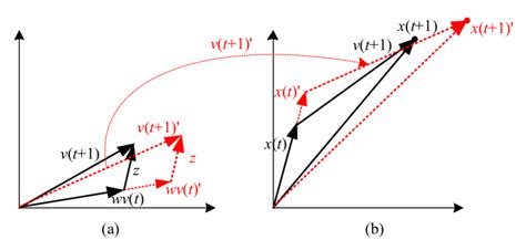 updating principle of pso when inertia weight and mutation are used download scientific