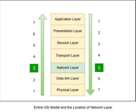 Network Layer In OSI Model GeeksforGeeks