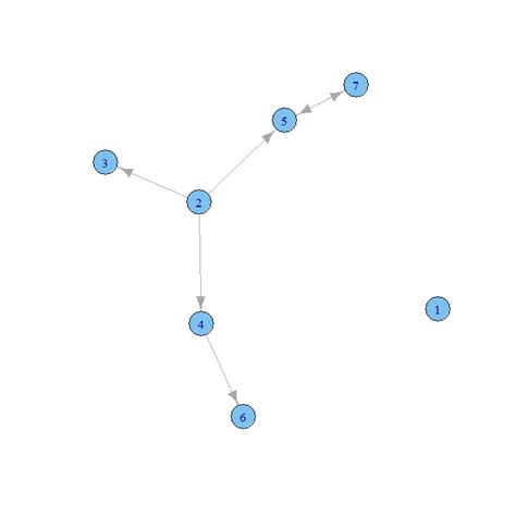 Matrix How To Plot Relationships In R Stack Overflow