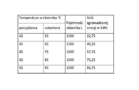 Zbiornik bufor 1500 CWU inox 6 3m magazyn ciepła do fotowoltaiki 92kWh
