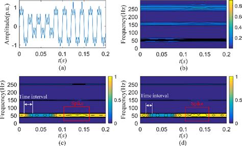 figure 1 from classification of complex power quality disturbances using optimized s transform