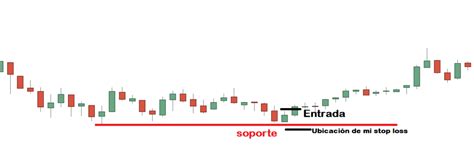 Cómo Identificar Soportes y Resistencias en el Trading GUÍA