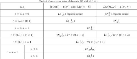 [pdf] perturbed primal dual dynamics with damping and time scaling coefficients for affine