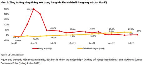 Ngành dệt may quý IV 2022 Khó khăn bủa vây
