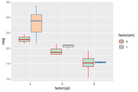 Ggplot Geom Boxplot Width