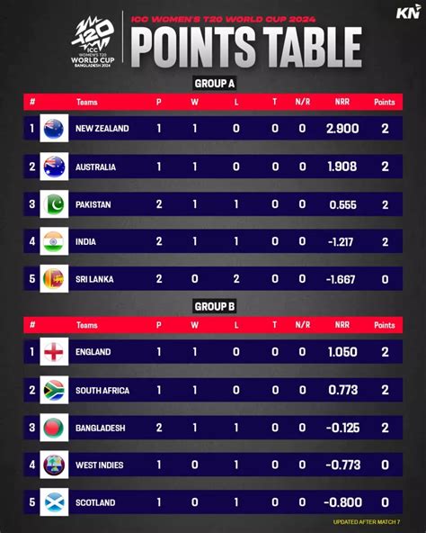 Icc Women S T World Cup Updated Points Table After Match Ind