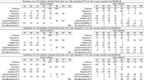 table ii from simple methods for initializing the em algorithm for gaussian mixture models
